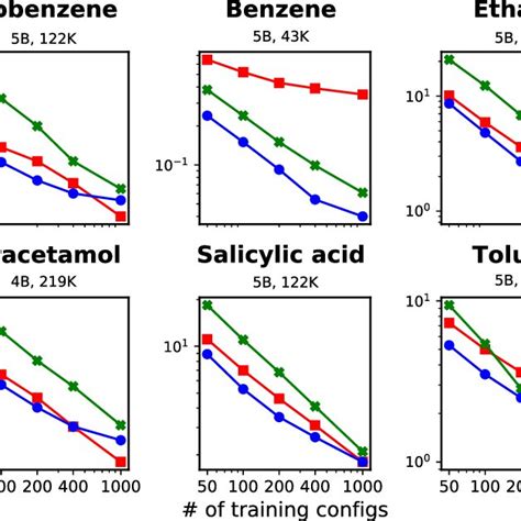 Energy Learning Curves The Learning Curves Of The Best Performing