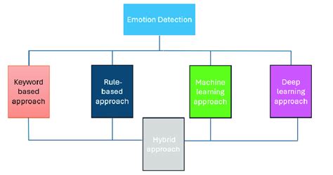 Text Based Emotion Detection Approaches Download Scientific Diagram