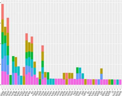 R Stacked Bar Plot By Wordcount And Stack Overflow