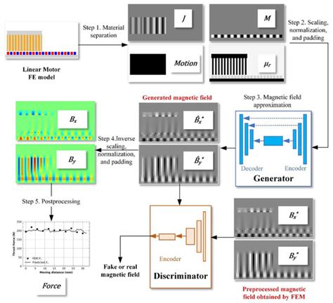 Physics Informed Generative Adversarial Network Based Modeling And