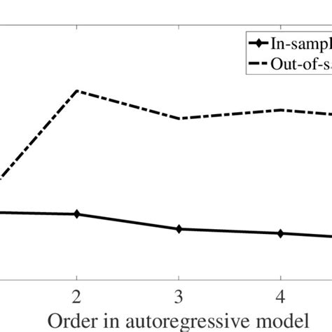 Error Comparison Between Different Autoregressive Models Download