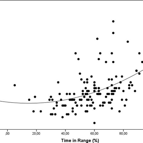 correlation of number of device scans and time in range in the entire