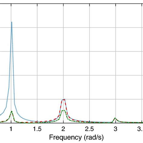 Fft Fast Fourier Transform Of The Steady State Regulated Error