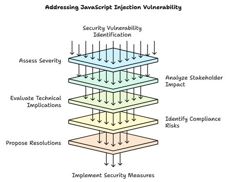 How To Resolve The Javascript Injection In Concatenated Input Fields