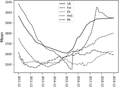 plot of optimal mean parameter over time download scientific diagram