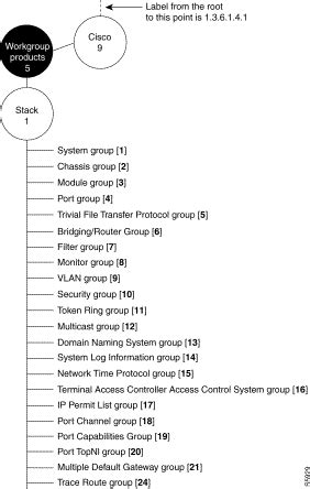 Introduction To Cisco MIBs