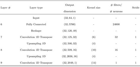 Table Vii From Convolutional Recurrent Autoencoder Network For Learning