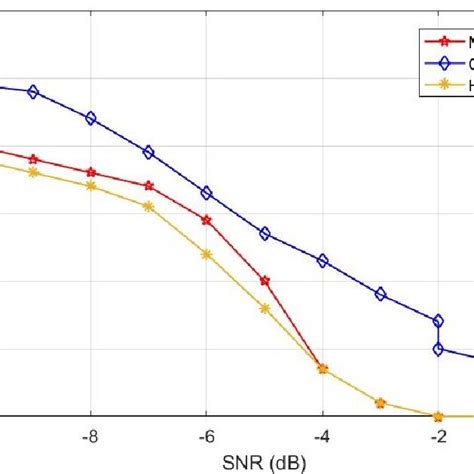 Comparison Of Pd Vs Input Snr Download Scientific Diagram
