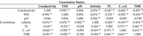 correlation matrix between measured parameters download scientific