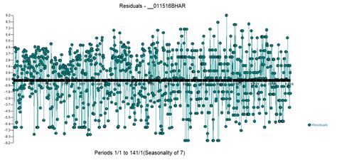 Time Series Forecasting Daily Data Cross Validated