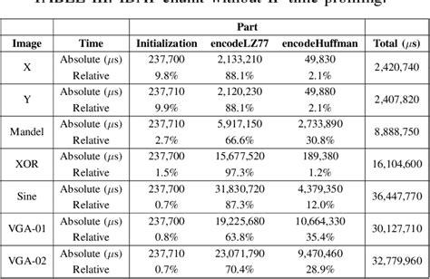 Table Iii From Verilog Png Encoder Semantic Scholar
