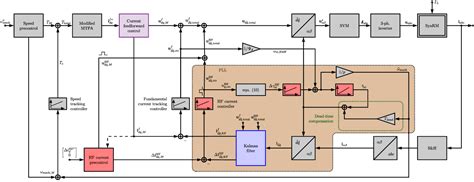Figure 1 From High Bandwidth Sensorless Control Of Synchronous Reluctance Machines In The Low