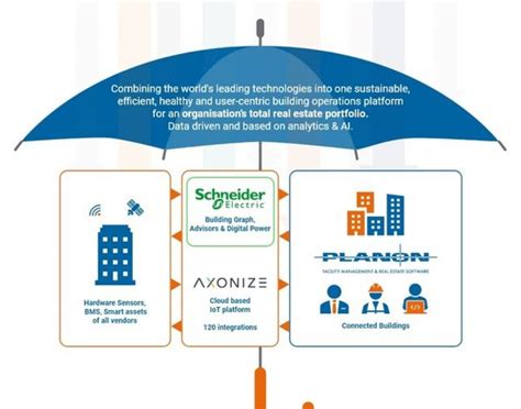 Planon Acquires Iot Platform Vendor Axonize Extending Its Hyper