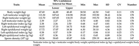 Descriptive Statistics Of Reproductive Traits Of Six Month Old Hu Sheep Download Scientific