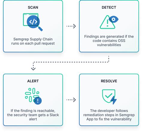 Semgrep Supply Chain Open Source Vulnerability Scanner