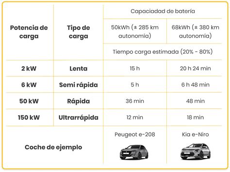 Modos De Recarga De Vehículos Eléctricos Blog Emotion®