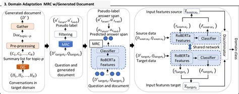 Figure 1 From Unsupervised Domain Adaptation On Question Answering System With Conversation Data