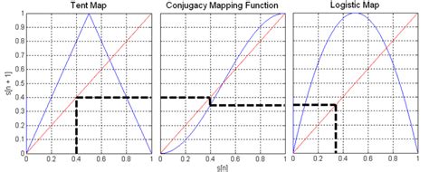 Conjugacy Relationship Between The Tent Map And The Logistic Map Download Scientific Diagram