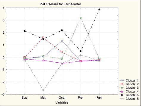 Graph Of Mean Values For Each Cluster After K Means Clustering Download Scientific Diagram