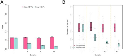 Empirical Power To Detect Simulated Causal Interacting Makers And Download Scientific Diagram