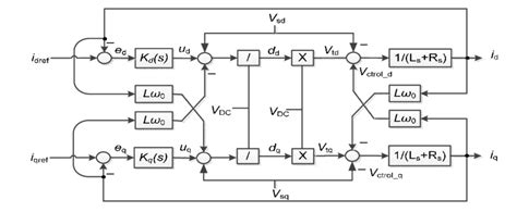 Control Block Diagram Of The Current Controlled Vsc 16 Download