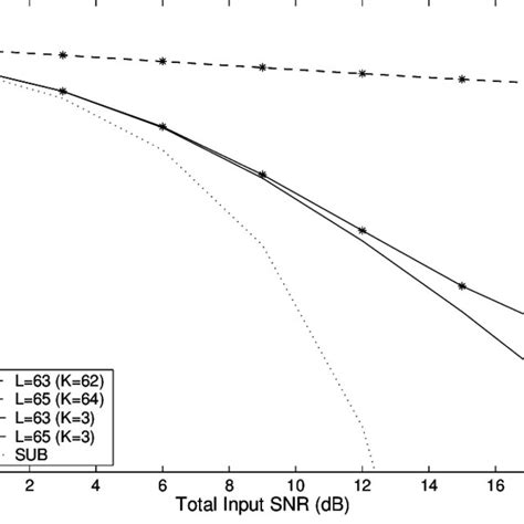 Ber Of Single User Mmse Filter Versus Total Input Snr For 63 Long Download Scientific Diagram