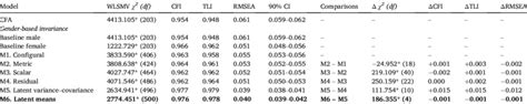 Gender Based Measurement Invariance Of The Hypersexual Behavior