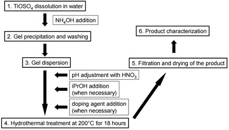 Schematic Diagram Of The Synthesis Procedure Download Scientific Diagram