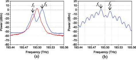 A Optical Spectrums Of The Two Injection Light Beams With 2046 Ghz Download Scientific
