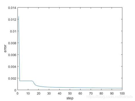 gs 算法进行一维和二维信号的相位恢复 gs相位恢复算法 csdn博客