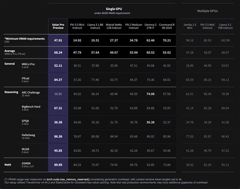 업스테이지 Llm 솔라 프로 프리뷰 공개11월 정식 출시
