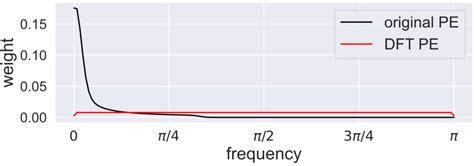 论文审查 Improving Transformers Using Faithful Positional Encoding