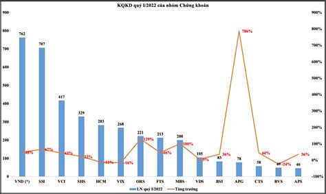 Lợi nhuận công ty chứng khoán điểm sáng quý