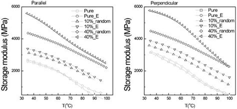 Temperature Variation Of Storage Modulus Of Specimens Having Parallel Download Scientific