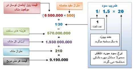 فرمول ارزیابی و محاسبه قیمت ملک یا زمین