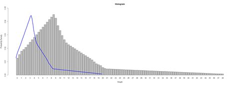 R How To Fit An Appropriate Smooth Curve Over Bar Plothistogram