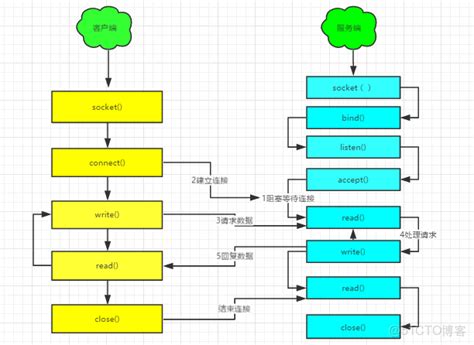 Python Socket Conn Python Socket Connect函数mob6454cc6ff2b9的技术博客51cto博客