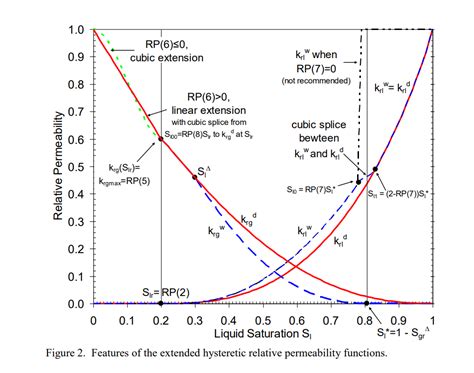 Hysteresis And Non Wetting Phase Entrapment Saturation Tough3 Tough User Community