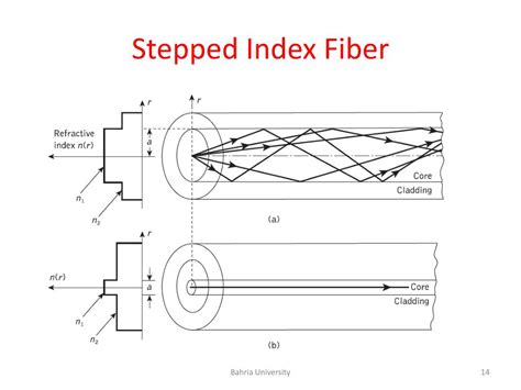 Ppt Optical Fiber Communications Powerpoint Presentation Free Download Id 6380887