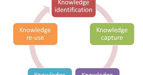 Knoco Stories What S Wrong With This KM Picture