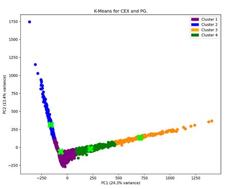 K Means Plot For Image Classification Project Ai Discussions