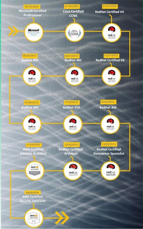 Prashant Lakhera On Linkedin Awscertified Aws Redhat Ccna Mcp