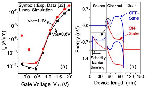 A Calibration Of The Model Parameters Done By Reproducing The