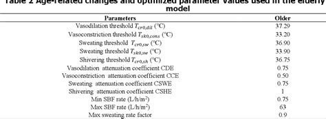 Figure 1 From Predicting Older Peoples Thermal Sensation By A New Integrated Physiological
