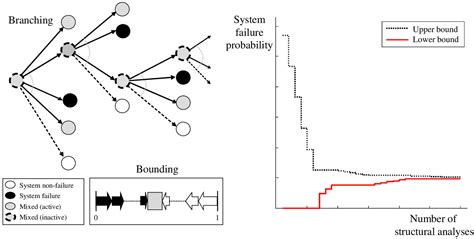 Structural System Reliability Overview Of Theories And Applications To Optimization Asce Asme