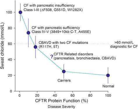 3 Correlation Of Cftr Protein Function With Sweat Chloride Levels Download Scientific Diagram