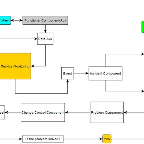 d2c ml process source our elaboration in yed graph editor download