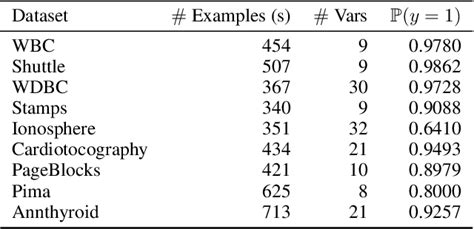 Table 1 From Class Prior Estimation In Active Positive And Unlabeled Learning Semantic Scholar