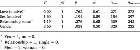 2 Test For Dichotomous Predictor Variables Download Scientific Diagram