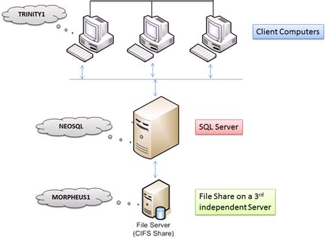 How To Sql Server Bulk Insert With Constrained Delegation Access Is